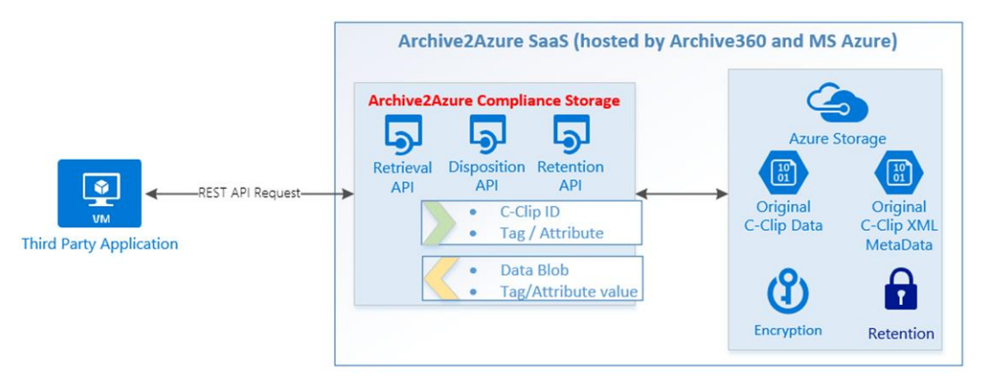 Migrate EMC Centera Data to Azure.